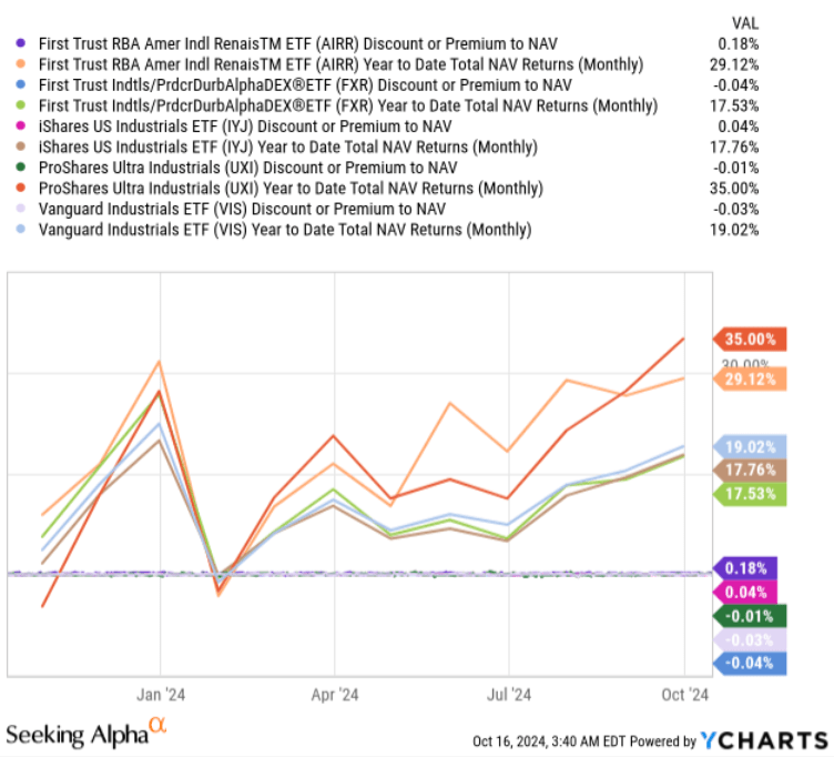 AIRR: Capitalizing On Rate Cuts And Industrial Sector Strength | Seeking Alpha