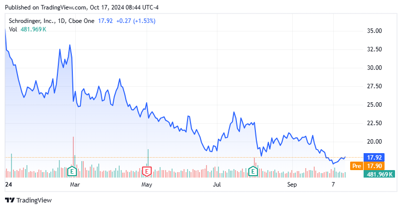 Schrödinger, Inc. Continues To Be A Complicated Story (NASDAQ:SDGR ...
