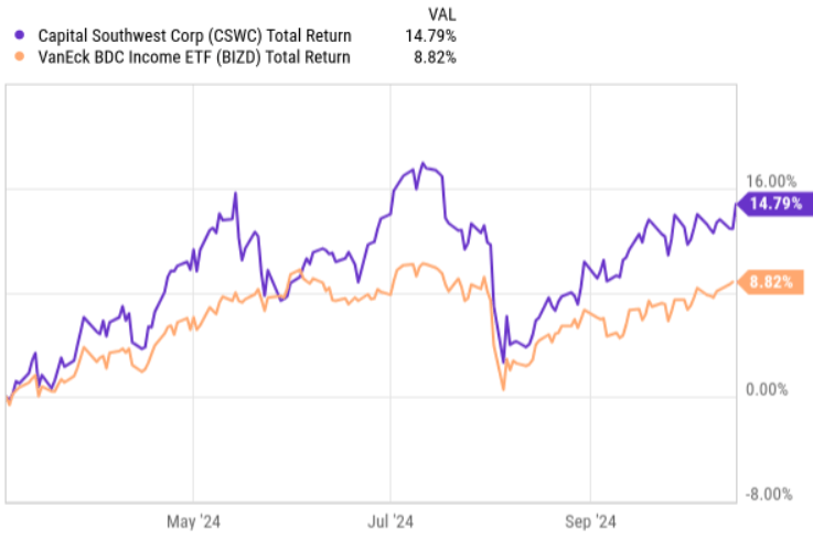 Capital Southwest: High Quality And Stable 10% Yield At The Right Time ...