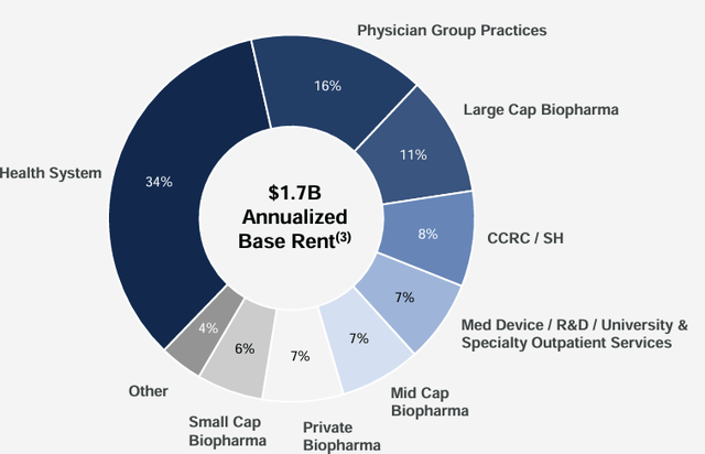 Healthpeak Properties: A Classic COW (NYSE:DOC) | Seeking Alpha