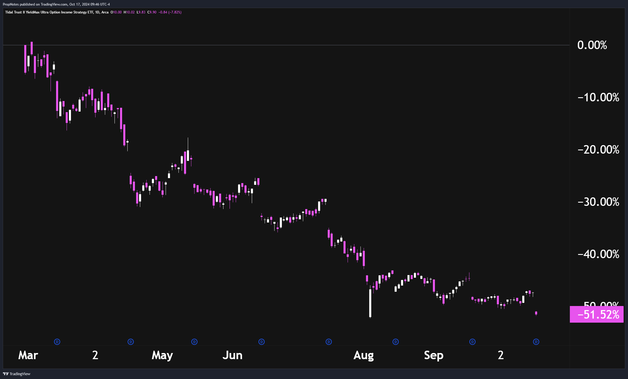 ULTY: Ignore This Extremely High-Risk Income Trap | Seeking Alpha