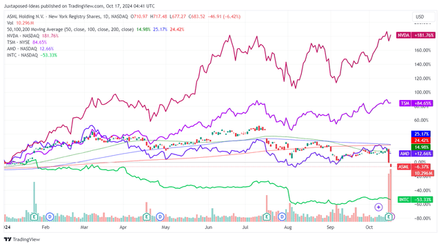 ASML Stock: Buy The Market's Over-Reaction - AI Market Trends Remain Robust (NASDAQ:ASML ...
