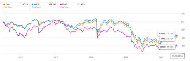 Is EMB Really The Best ETF To Invest In Emerging Market Bonds? VWOB ...