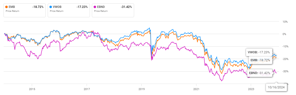 Is EMB Really The Best ETF To Invest In Emerging Market Bonds? VWOB Might Be Better | Seeking Alpha