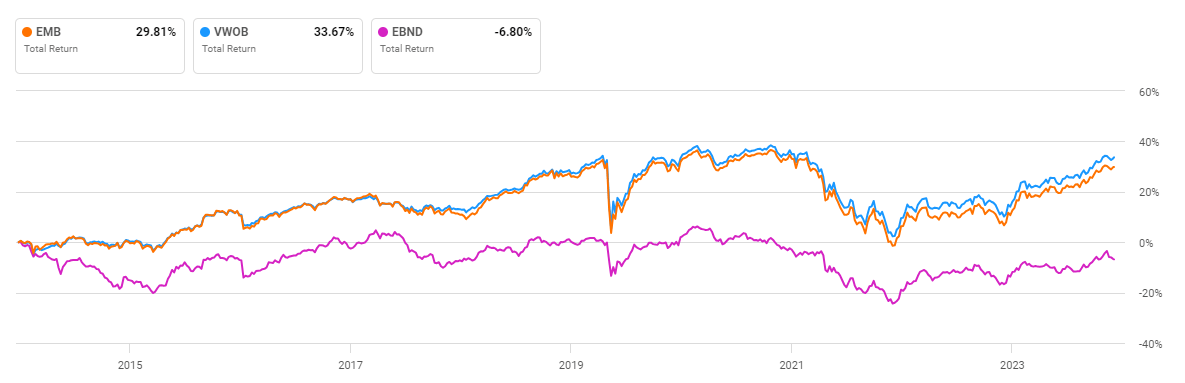 Is EMB Really The Best ETF To Invest In Emerging Market Bonds? VWOB ...