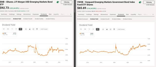 Is EMB Really The Best ETF To Invest In Emerging Market Bonds? VWOB Might Be Better | Seeking Alpha