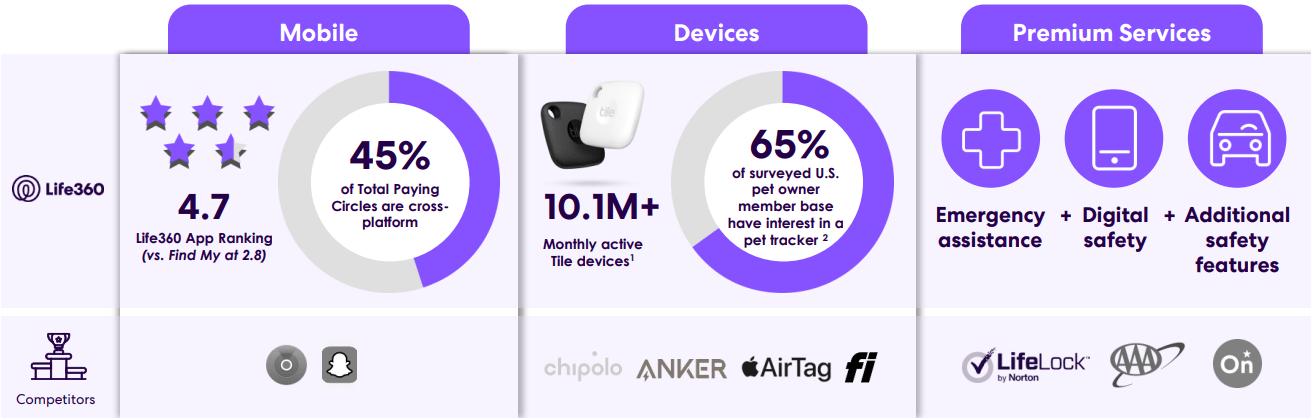 Life360: Has A Lot To Prove And Valuation Is Expensive (NASDAQ:LIF ...