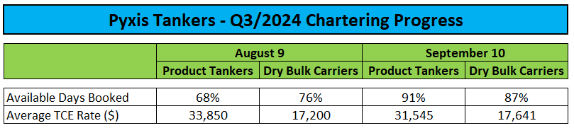 Pyxis Tankers: Preferred Stock Redemption Is Good News - Buy (NASDAQ ...
