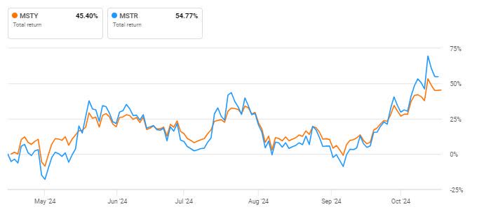 MSTY: A Monthly Income Machine Fueled By MicroStrategy's Volatility (NYSEARCA:MSTY) | Seeking Alpha