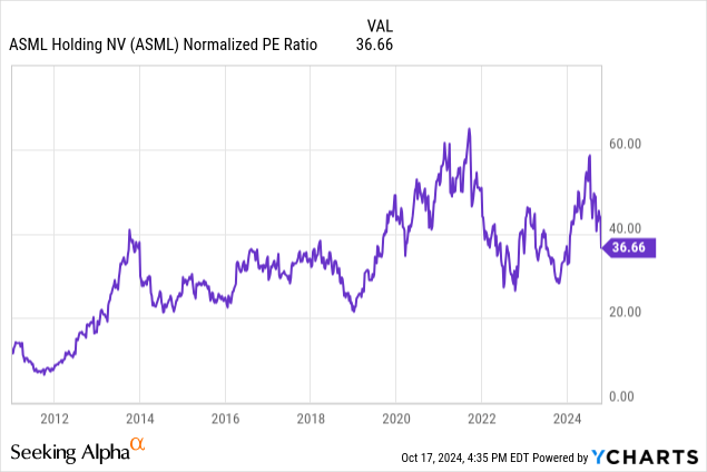 ASML Stock: Why It's Headed Back To $1,000 | Seeking Alpha
