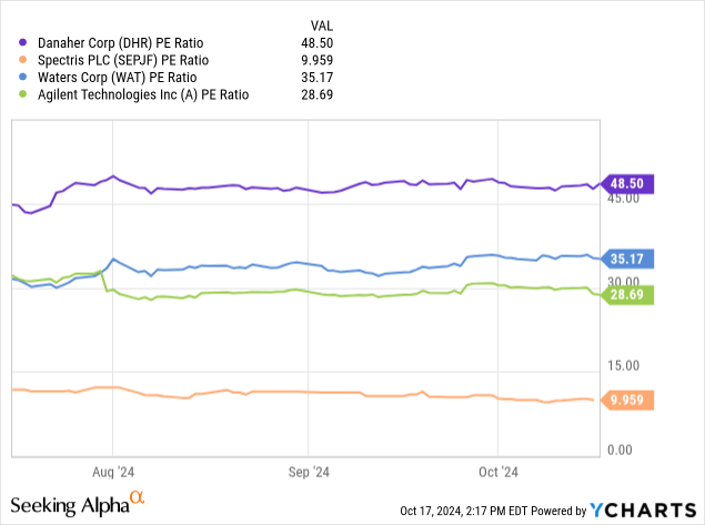 Spectris plc: It's A Great Time To Buy (SEPJF) | Seeking Alpha