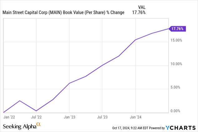 Main Street Capital: More Gains From This High-Yielder (MAIN) | Seeking ...