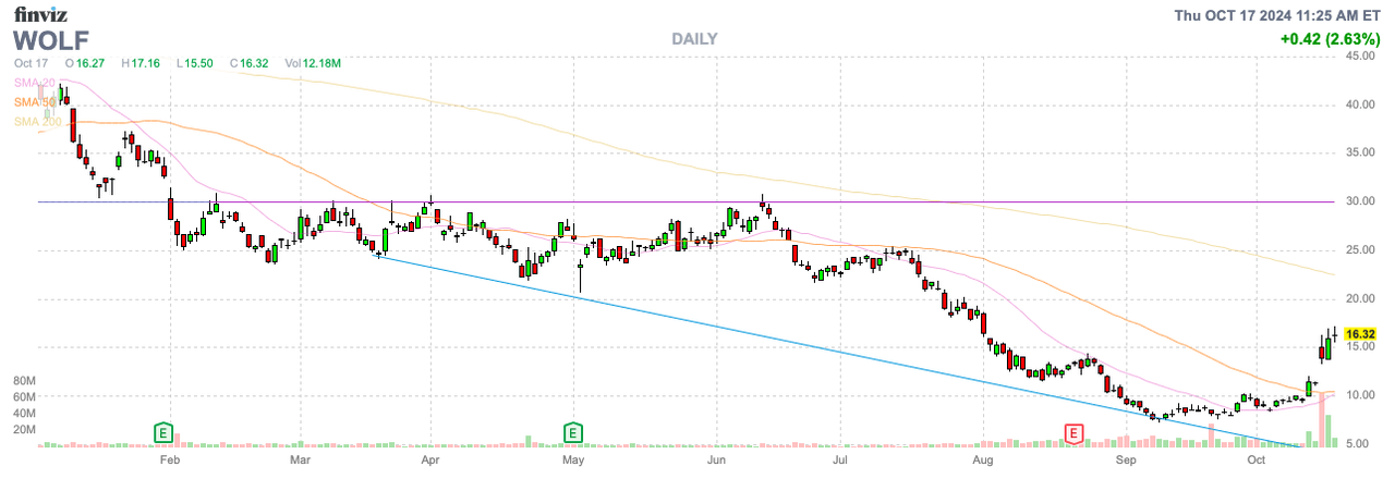 Wolfspeed Stock: Set Up For Big Future (NYSE:WOLF) | Seeking Alpha