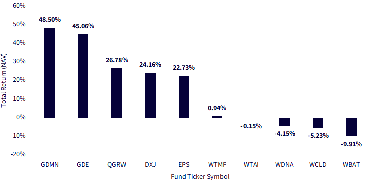 WisdomTree’s Top-Performing ETF Year-To-Date | Seeking Alpha