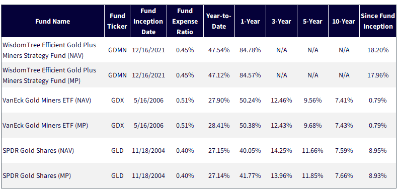 WisdomTree’s Top-Performing ETF Year-To-Date | Seeking Alpha