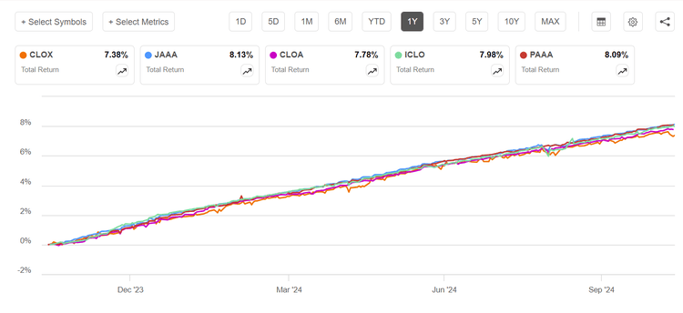 JAAA: Biggest And Best AAA CLO ETF Despite Many New Active Ones ...