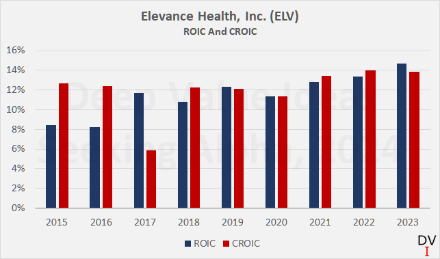 Elevance Health Stock: Looking Beyond Near-Term Issues, I'm A Buyer ...
