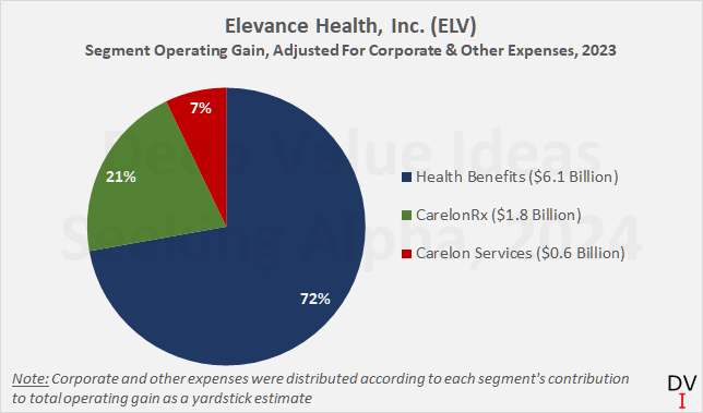 Elevance Health Stock: Looking Beyond Near-Term Issues, I'm A Buyer ...