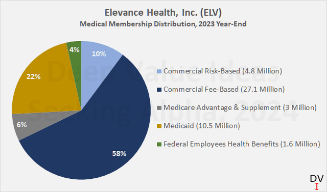 Elevance Health Stock: Looking Beyond Near-Term Issues, I'm A Buyer ...