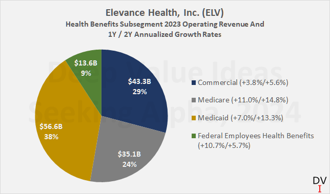 Elevance Health Stock: Looking Beyond Near-Term Issues, I'm A Buyer ...