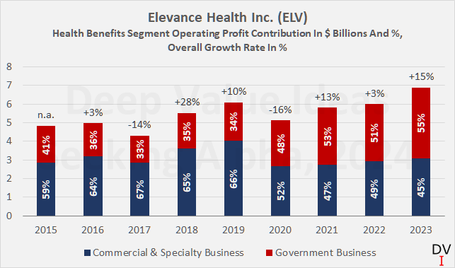 Elevance Health Stock: Looking Beyond Near-Term Issues, I'm A Buyer ...
