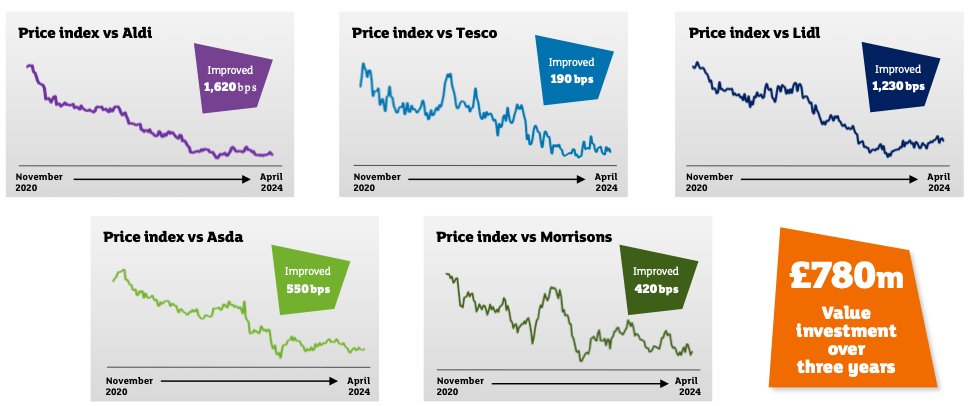 J Sainsbury Stock: Next Level Sainsbury’s – Buy Retained (OTCMKTS:JSAIY ...