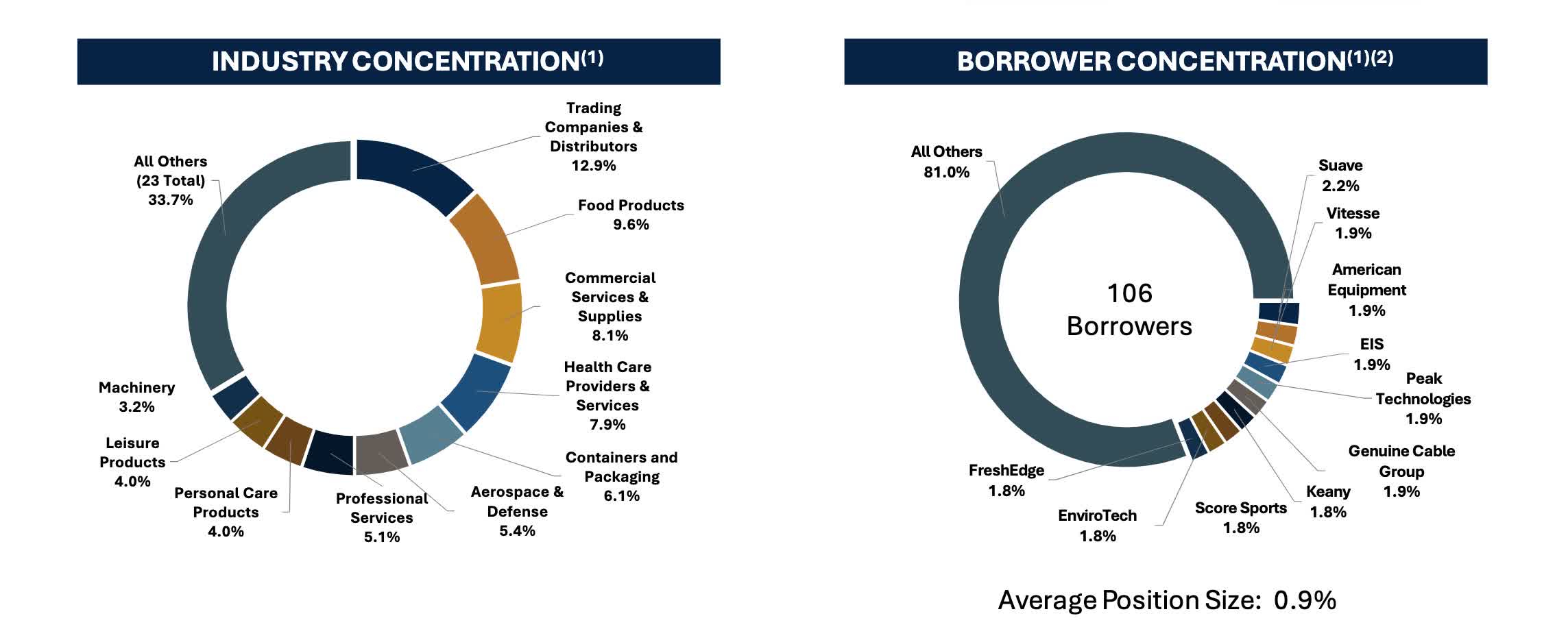 Kayne Anderson BDC: A Solid Newcomer To Add To Your Watchlist (NYSE ...