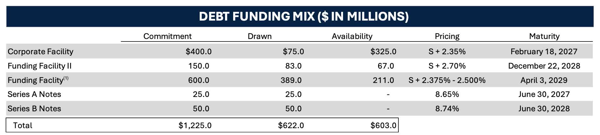 Kayne Anderson BDC: A Solid Newcomer To Add To Your Watchlist (NYSE ...
