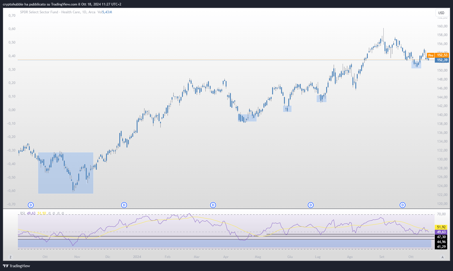 XLV ETF: Time To Start A DCA In Healthcare Sector | Seeking Alpha