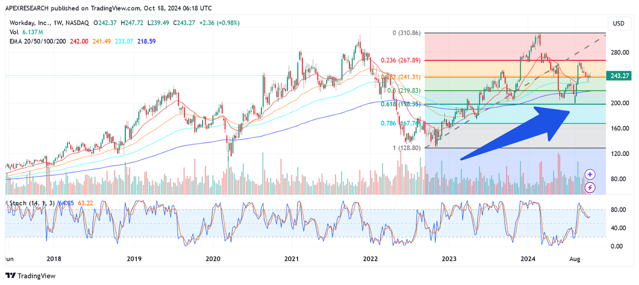 Workday (WDAY) Stock: Base For Moves Higher (Rating Upgrade) | Seeking ...