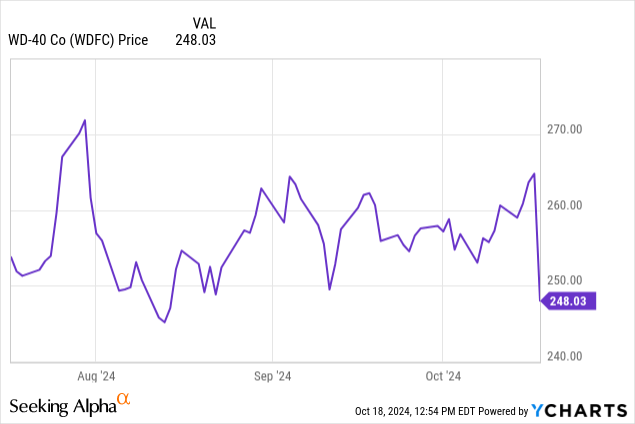 WD-40: Holding For Dividend Growth (NASDAQ:WDFC) | Seeking Alpha