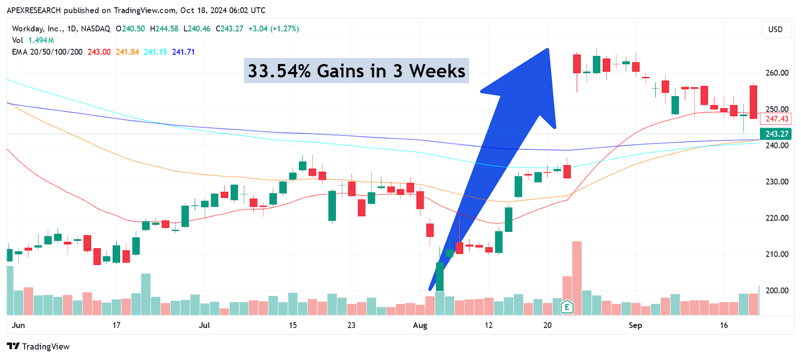Workday (WDAY) Stock: Base For Moves Higher (Rating Upgrade) | Seeking ...