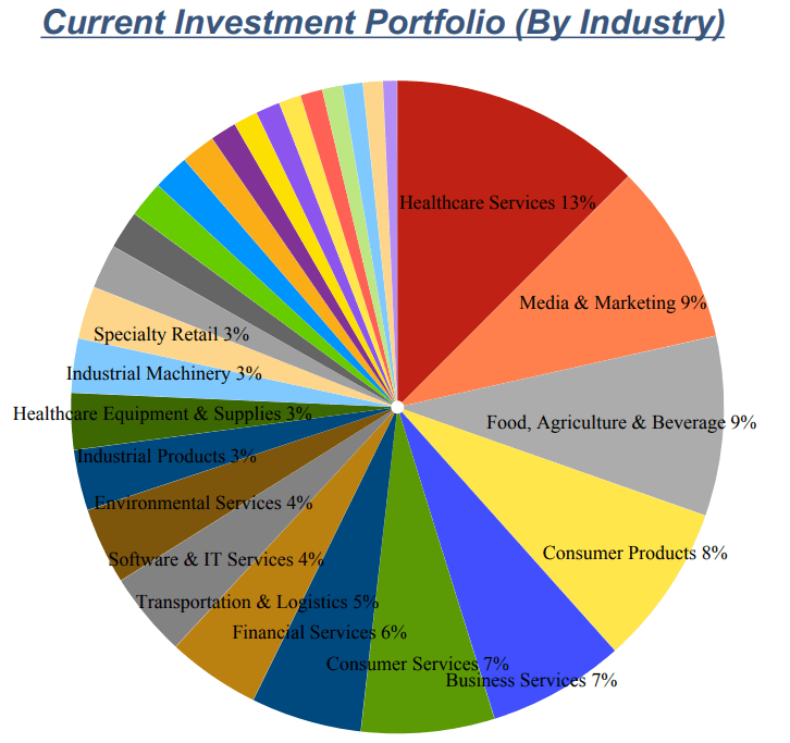 Capital Southwest: Strong Portfolio But NAV Growth Can Be Improved ... Capital Southwest: Strong Portfolio But NAV Growth Can Be Improved ...