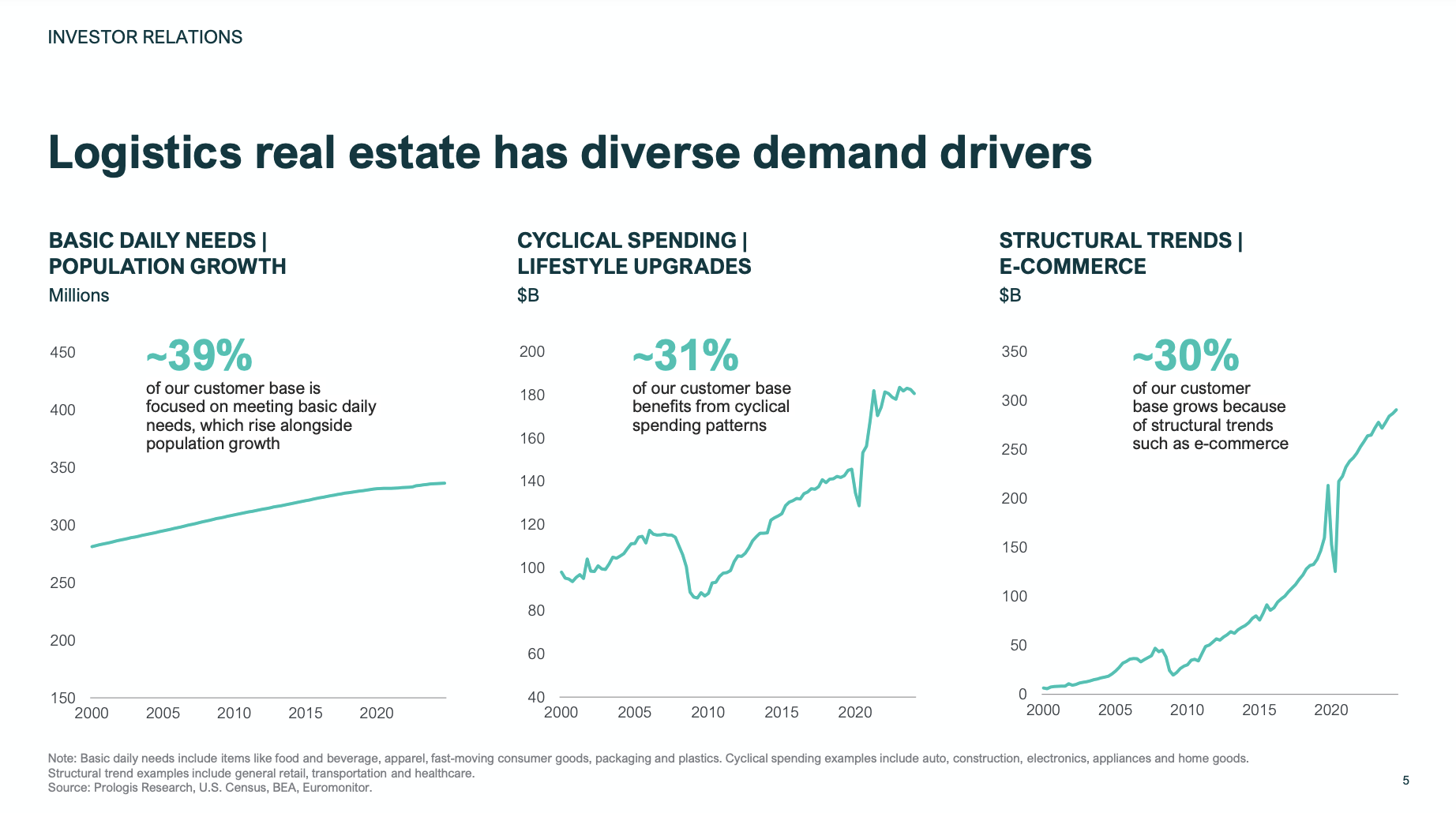 Prologis Remains One Of The Best REITs Money Can Buy (NYSE:PLD ...