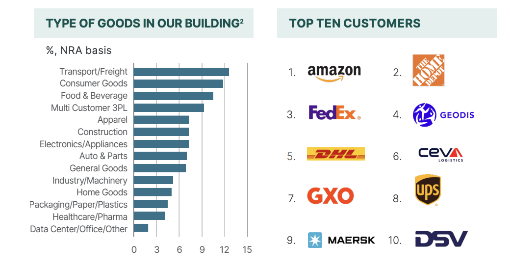 Prologis Remains One Of The Best REITs Money Can Buy (NYSE:PLD ...