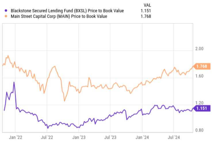 Main Street Vs. Blackstone Secured Lending: One Is Superior Pick For ...