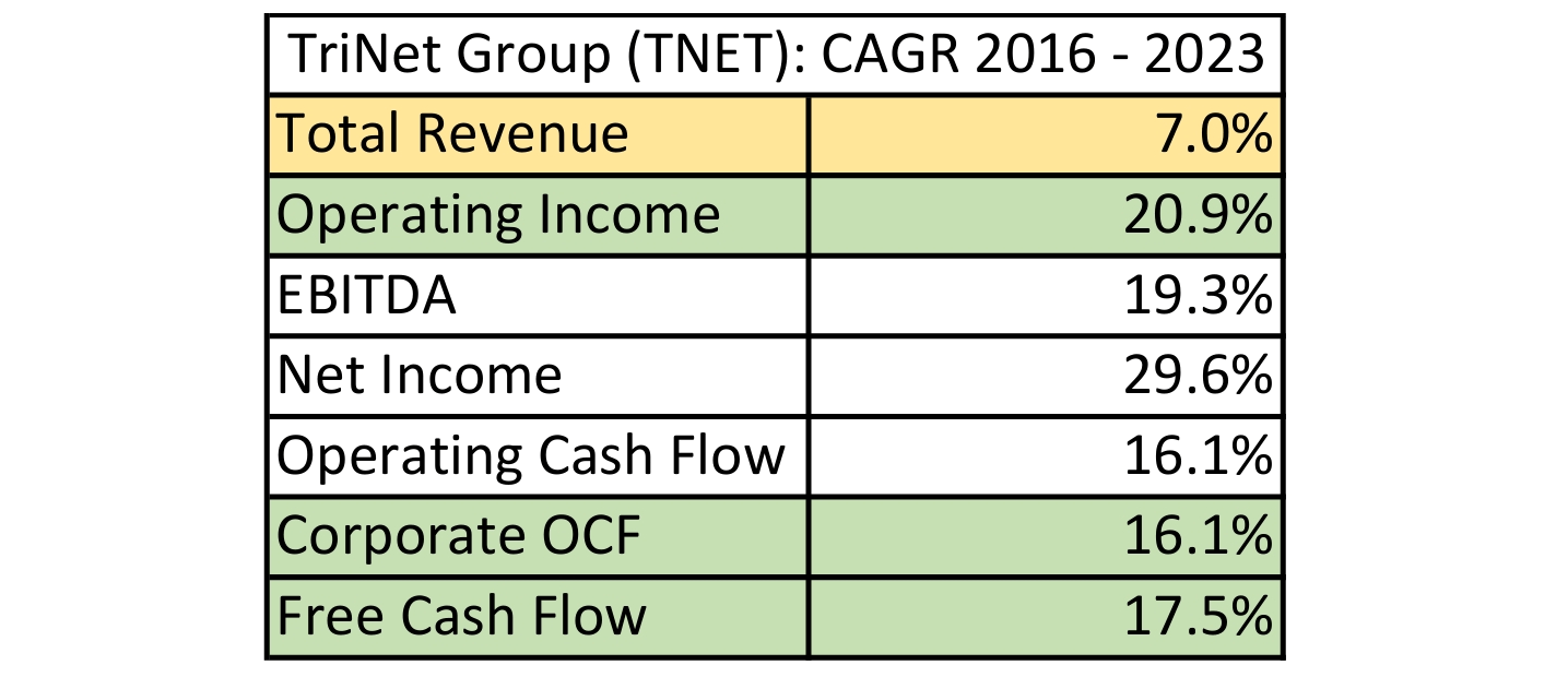 TriNet Stock Now Undervalued And Ready For A Return To Growth (NYSE ...