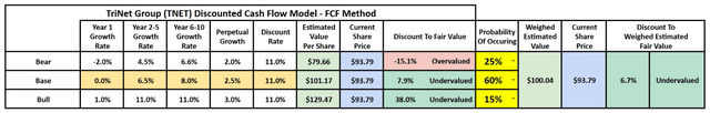 TriNet Stock Now Undervalued And Ready For A Return To Growth (NYSE ...