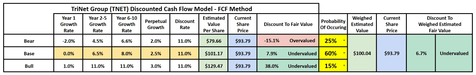 TriNet Stock Now Undervalued And Ready For A Return To Growth (NYSE ...