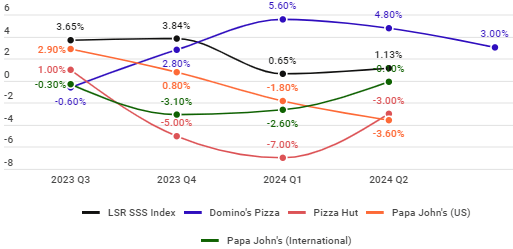 Papa John's Shift To Value A Catalyst In 'Battle Of The Pizzas' (NASDAQ ...