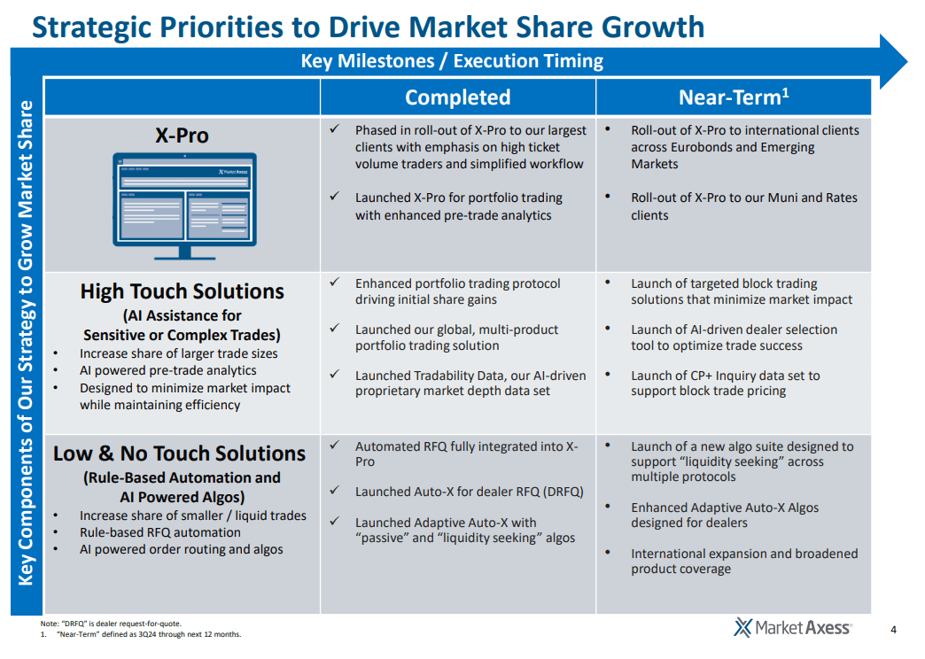 MarketAxess: Expectation Of Breakthrough Earnings Growth (NASDAQ:MKTX ...