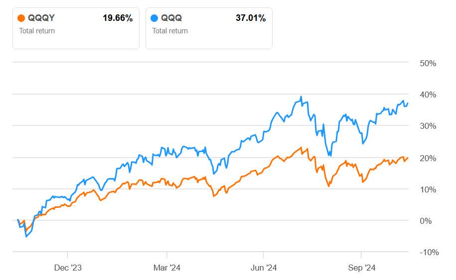 QQQY: A Closer Look Reveals A Flawed Income Strategy (NASDAQ:QQQY ...