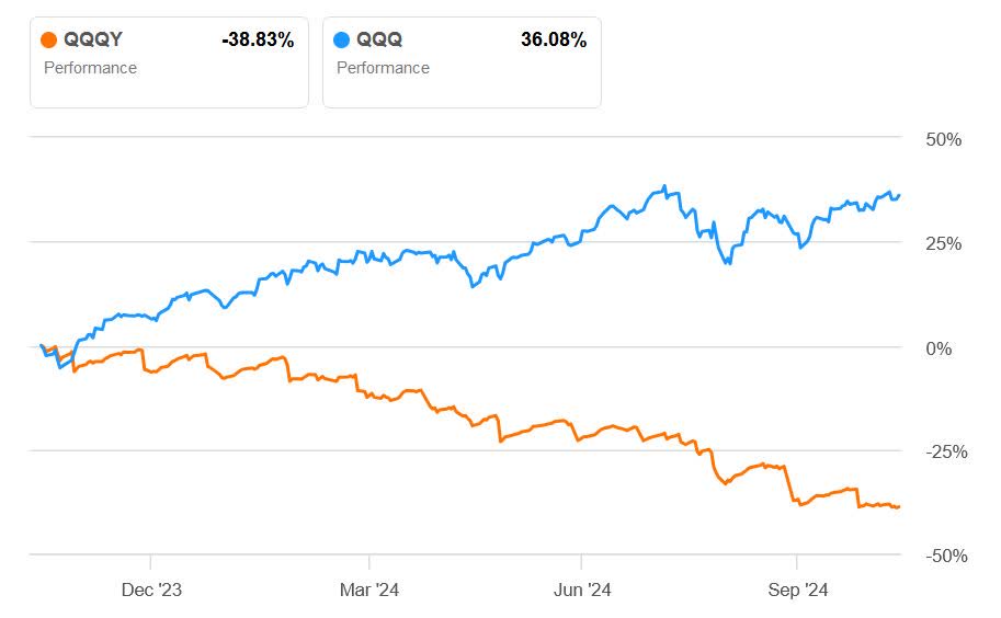 QQQY: A Closer Look Reveals A Flawed Income Strategy (NASDAQ:QQQY ...