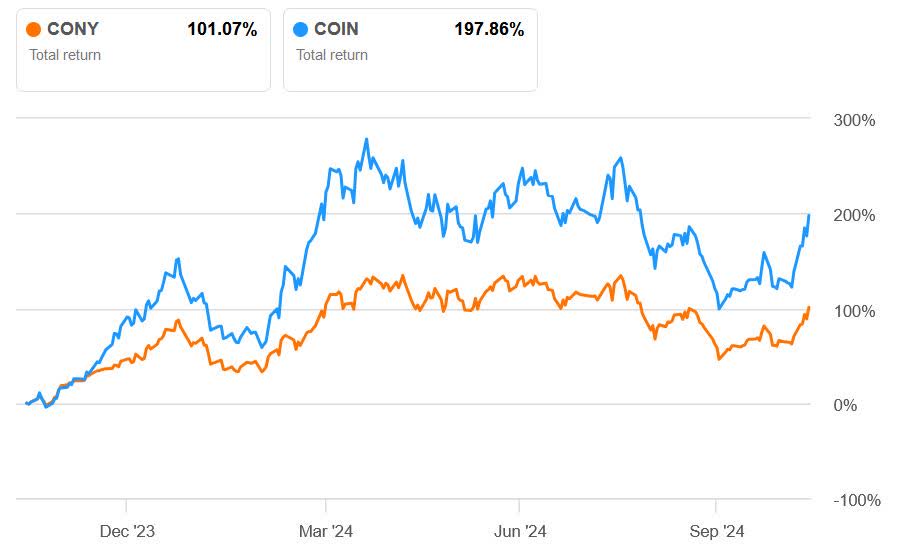 CONY Vs. COIN: Chasing High Yield Or Direct Exposure? (NYSEARCA:CONY ...