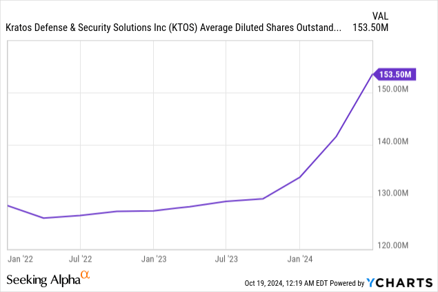 Kratos: Software-Driven, And Aligned With The DoD (NASDAQ:KTOS ...