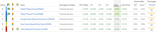 FBALX: Good Mutual Fund For Starter Investors (MUTF:FBALX) | Seeking Alpha