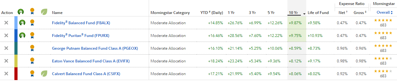 FBALX: Good Mutual Fund For Starter Investors (MUTF:FBALX) | Seeking Alpha