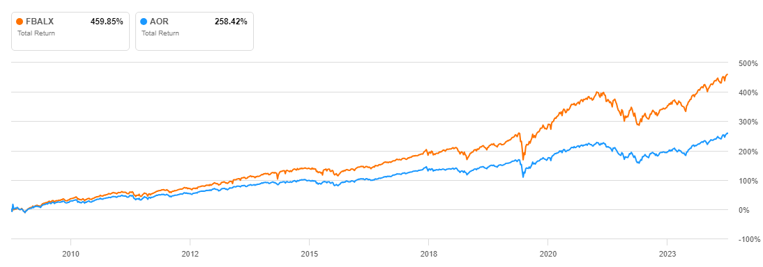 FBALX: Good Mutual Fund For Starter Investors (MUTF:FBALX) | Seeking Alpha