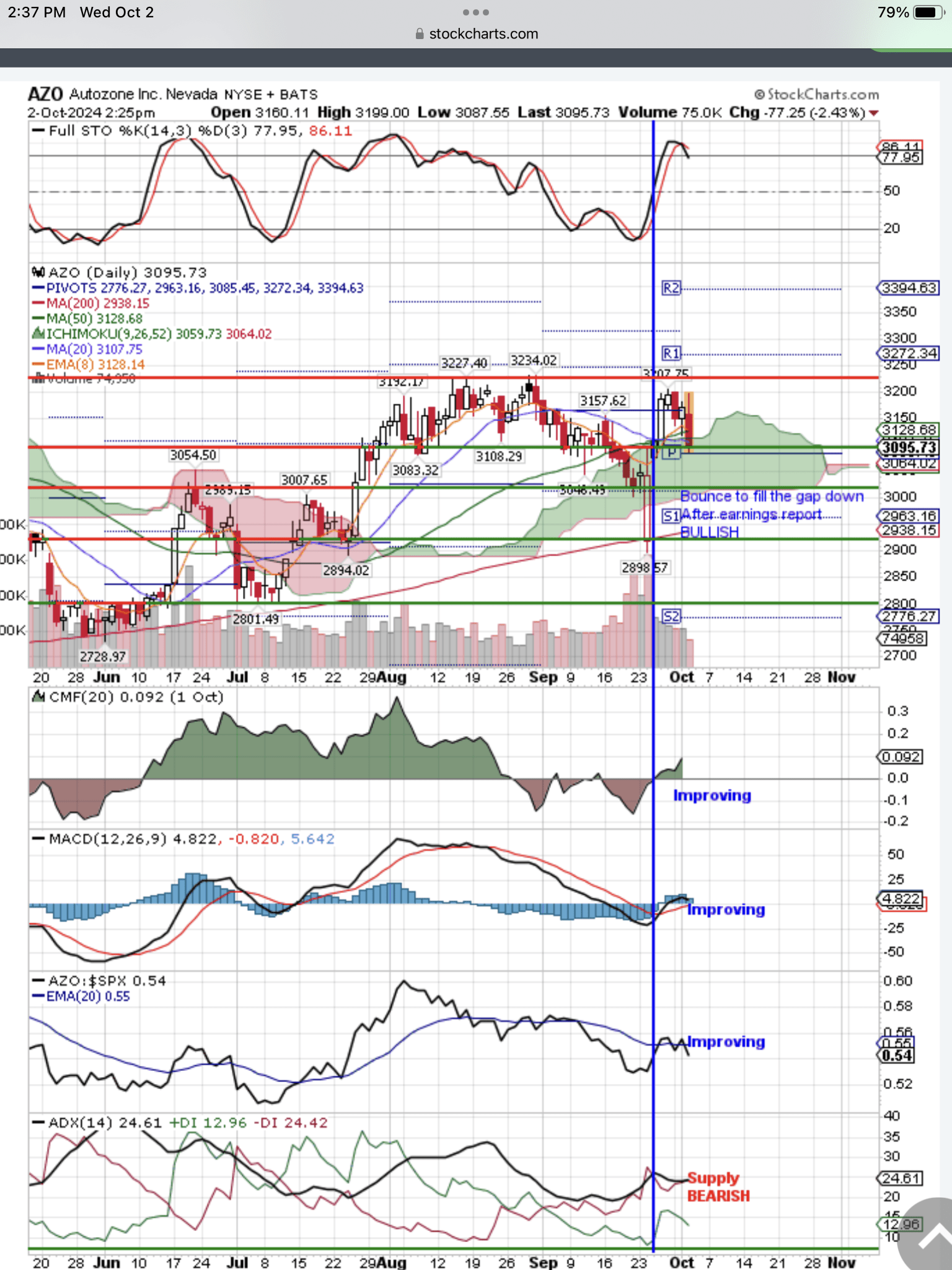 Autozone: Buy On Weakness Pattern (Technical Analysis) (NYSE:AZO ...