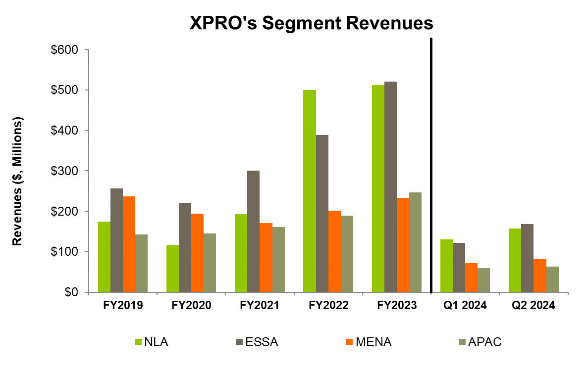 Expro Group Exudes Robust Long-Term Fundamental Growth (Rating Upgrade ...